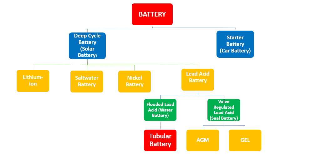 2025 Guide to Solar Battery Types: Tubular, Lithium, AGM, GEL, and More ...